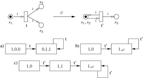 3 Possible Increase In Size For Incremental Coverability Graphs Download Scientific Diagram