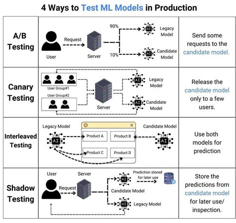 Machinelearning Mltesting Modeldeployment Datascience Ai Aibestpractices Sarvesh Nand