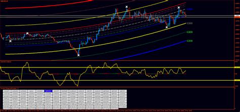 Double Polynomial Regression