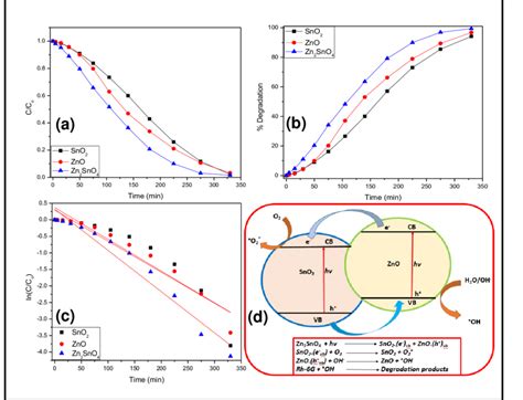 Degradation Profile A Percentage Degradation B Degradation Rate