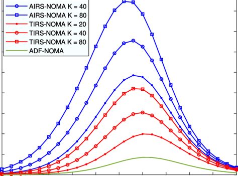 energy efficiency versus transmit power for different number of