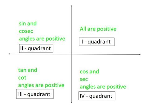 Trigonometric Functions Of Sum And Difference Of Two Angles GeeksforGeeks