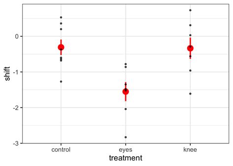 Linear Models With Categorical Variables