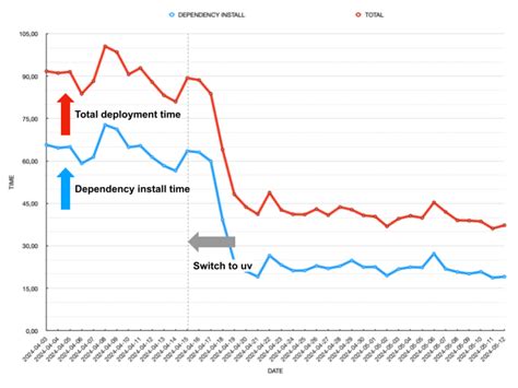 如何使用 python 套件管理工具「uv」取代 pip 來加速 docker image 的建立 jumpingcode 資料科學手記