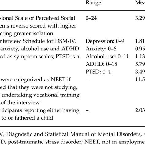 Descriptive Statistics Of Covariates Download Table