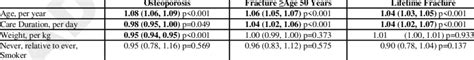 Multiple Variable Logistic Regression Models Predicting Odds Of