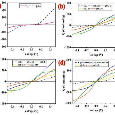 A The Calculated Quantum Capacitance Of Pristine Graphene Vs Pristine Download Scientific