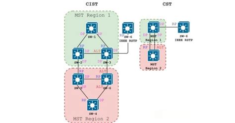 Stp Vs Rstp Vs Mstp Deep Technical Guide And Use Cases