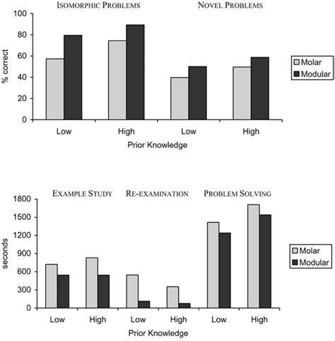 Problem Solving Performance Correct For Isomorphic And Novel