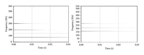 Time Frequency Representations Of The Ideal Noise Free Resonant
