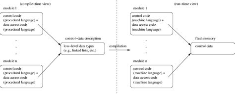 The Typical Architecture Of A Realtime Embedded Control Program Download Scientific Diagram
