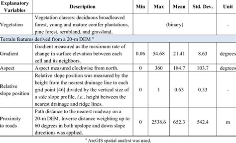 Variables Used For The Multi Criteria Evaluation Mce Download Table