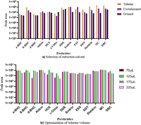 Effect Of A Extraction Solvent Type And B Extraction Solvent Volume