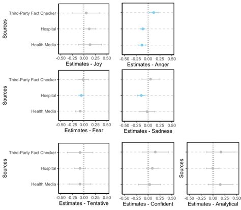 Regression Coefficients 95 Cis Of Information Sources With