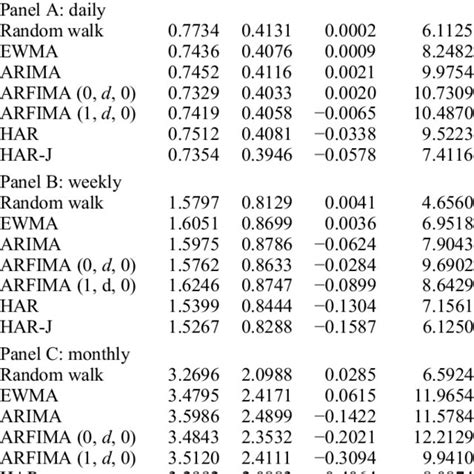 Out Of Sample Forecasting Performance Of Ssrv With Ssrv As Benchmark Download Table