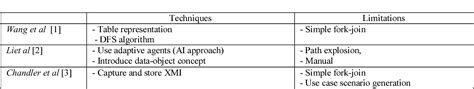 Table 1 From Test Cases Generation From Uml Activity Diagrams Semantic Scholar