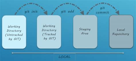 Git Life Cycle New Technology