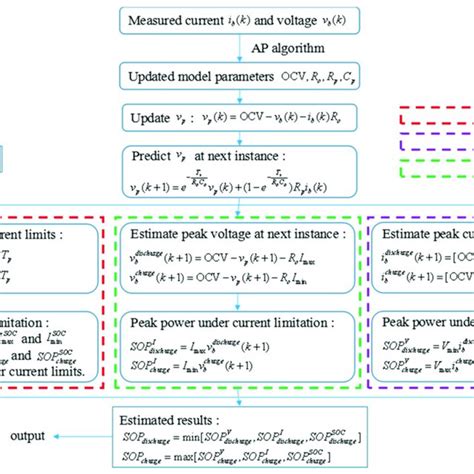 The Proposed Sop Estimation Algorithm Download Scientific Diagram