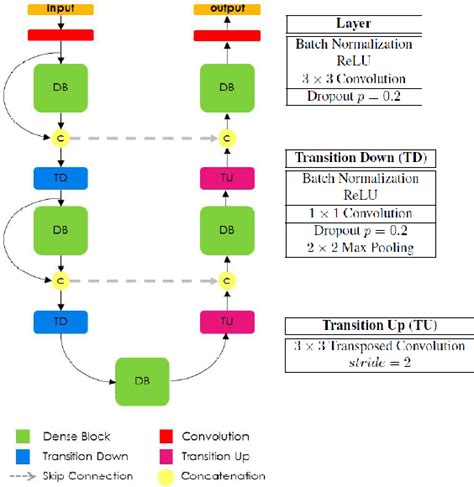 Figure 14 From Evolution Of Image Segmentation Using Deep Convolutional Neural Network A Survey