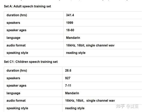 Webhub123整理中文语音识别数据集 知乎