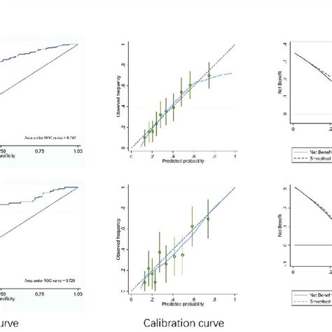 Roc Curves Calibration Curve And Dca Of The Model To Predict Poor Download Scientific Diagram