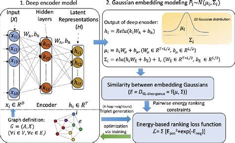 Figure 1 From Understanding Graph Embedding Methods And Their