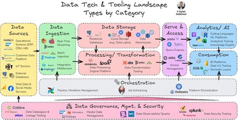 Datatools Ai Techstack Dataecosystem Datastrategy Datamodeling Dataarchitecture