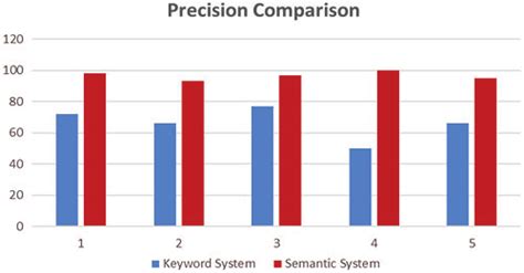 Precision Comparison Of Keyword And Semantic System Download Scientific Diagram