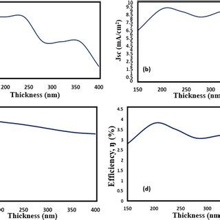 Electrical Performance Parameters Of The Non Fullerene Based Structure