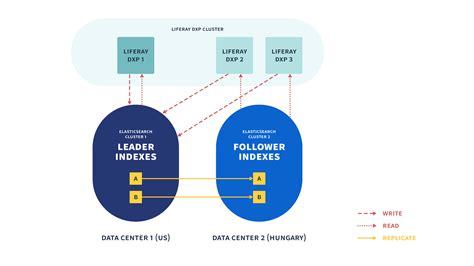 Configuring An Example Ccr Installation Replicating Between Data Centers Liferay Official
