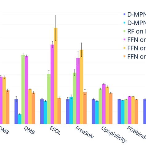 Shows That Even Without Optimization Our D Mpnn Provides An Excellent