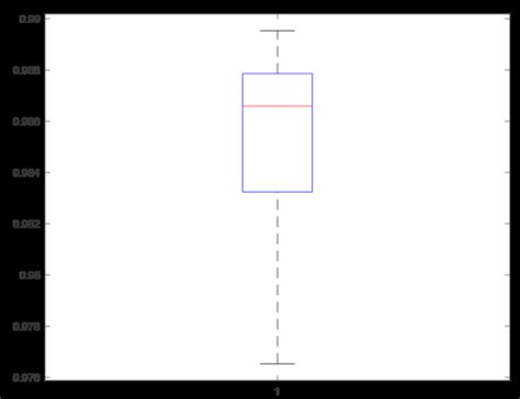 Boxplot For 15 Speaker Dependent Experiment Accuracies Download