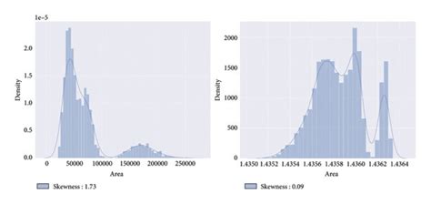 Distribution Plot Of Bct For The Balanced And Preprocessed Dry Bean Download Scientific Diagram
