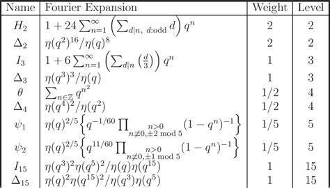 Table 2 From Modular Linear Differential Equations Of Fourth Order And Minimal W Algebras