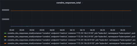 Coredns Best Practices Vital Kubernetes Engine Byteplus