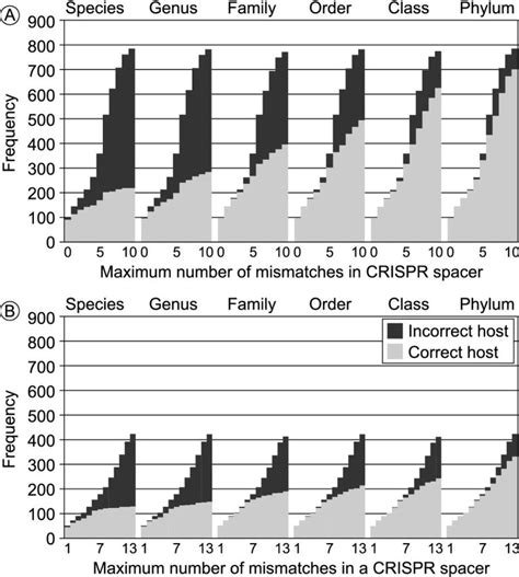 Computational Approaches To Predict Bacteriophage Host Relationships Pmc