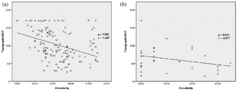 Correlation Of Tear Osmolarity Test With Topographic Ni But Values In Download Scientific