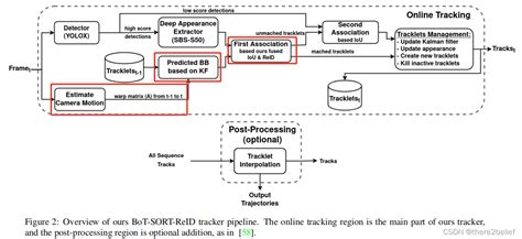 【论文 目标追踪】bot sort robust associations multi pedestrian tracking 相机参数补偿cmc csdn博客