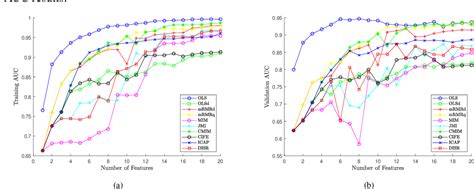 Figure 1 From Orthogonal Least Squares Based Fast Feature Selection For