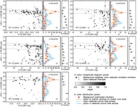 Figure 1 From Galaxy Populations In The Most Distant Spt Sz Clusters I Environmental Quenching