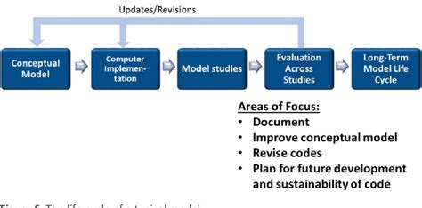 Figure 1 From Integrated Modeling Support Delta Stewardship Council