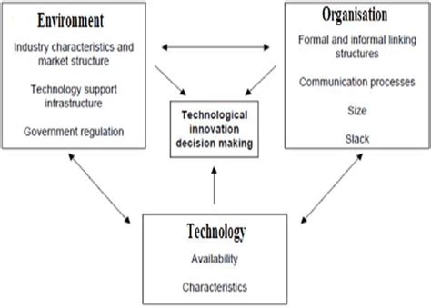 Framework Of Technology Organization And Environment Download Scientific Diagram