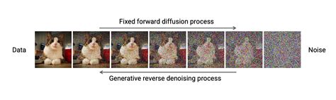 Diffusion Models — The Genai Guidebook
