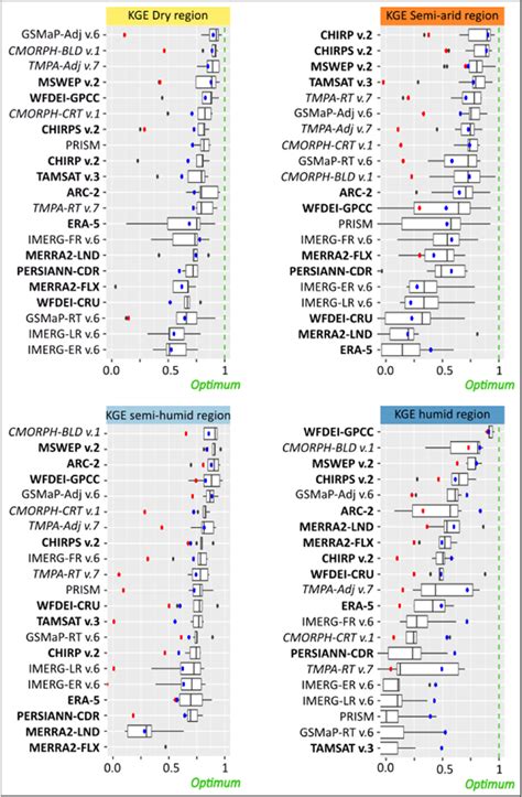 Fig B1 Boxplot Of Kge Scores At The Regional Level Download Scientific Diagram