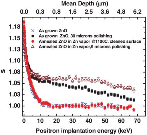 Color Open Volume Defect Parameter S As A Function Of Positron