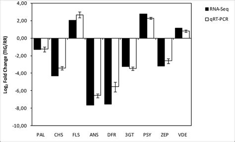 validation of rna seq data by qrt pcr comparison of expression level