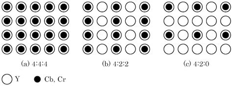 Illustrations Of Ycbcr Color Formats Download Scientific Diagram