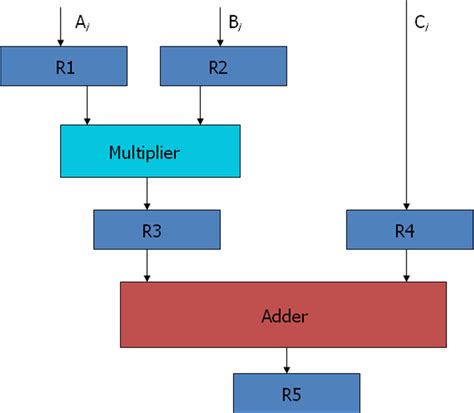 Pipelining In Computer Organization Bench Partner