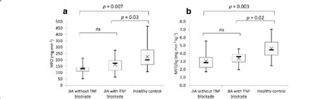Comparison Of Maximal Fat Oxidation A And Maximal Fat Oxidation Per Download Scientific