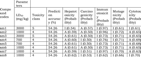 The Predicted Acute Toxicity Of Molecules Download Scientific Diagram